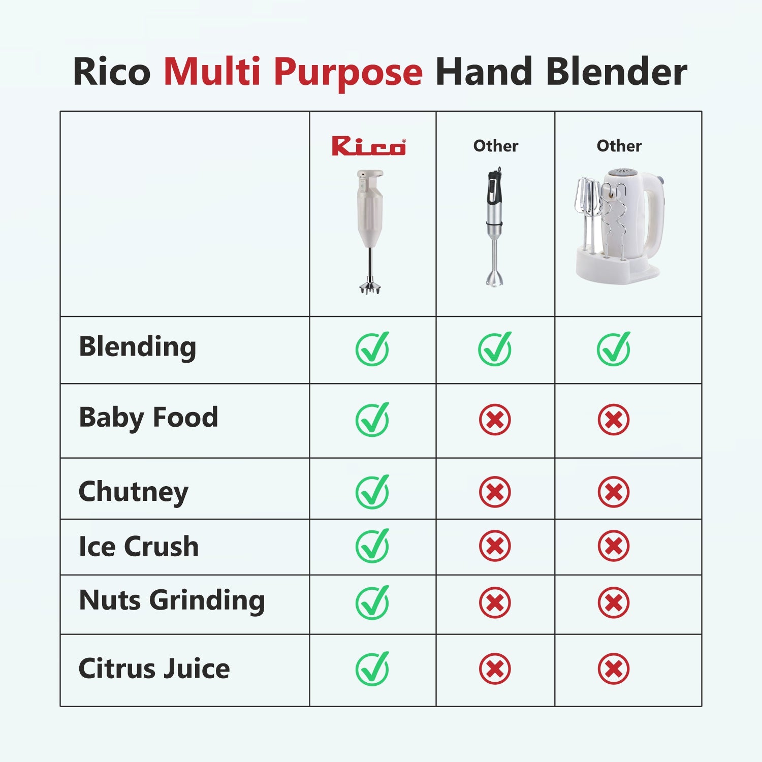 Rico Blender with Chutney and Juicer Jar (White) HBCJ 150w - RIC067 ...